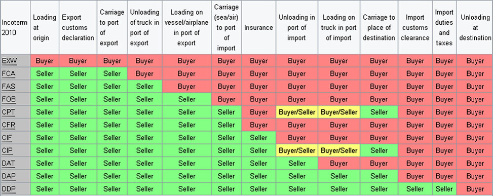 Incoterms 2010 Chart Of Responsibility World Class